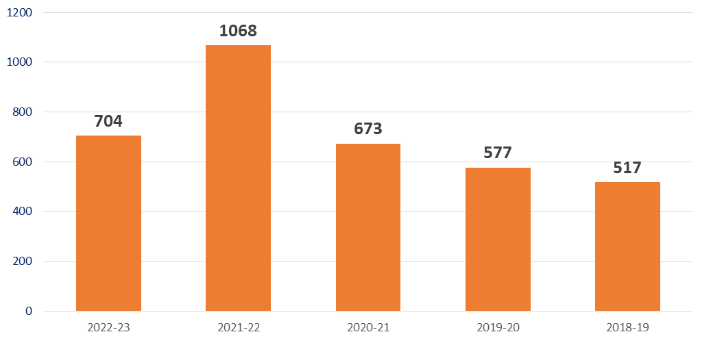 Year Wise Placement - MGIT