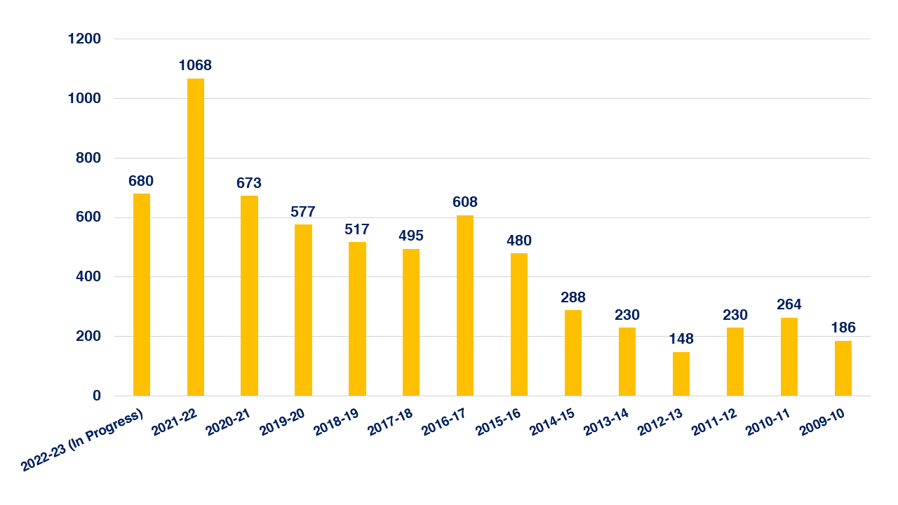 Year Wise Placement - MGIT