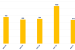 Year Wise Placement - MGIT