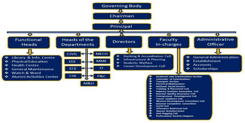 Organizational Structure - MGIT