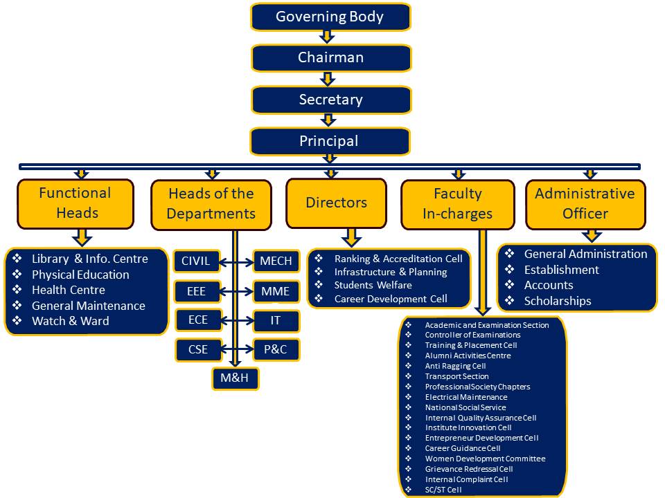 Organizational Structure - MGIT